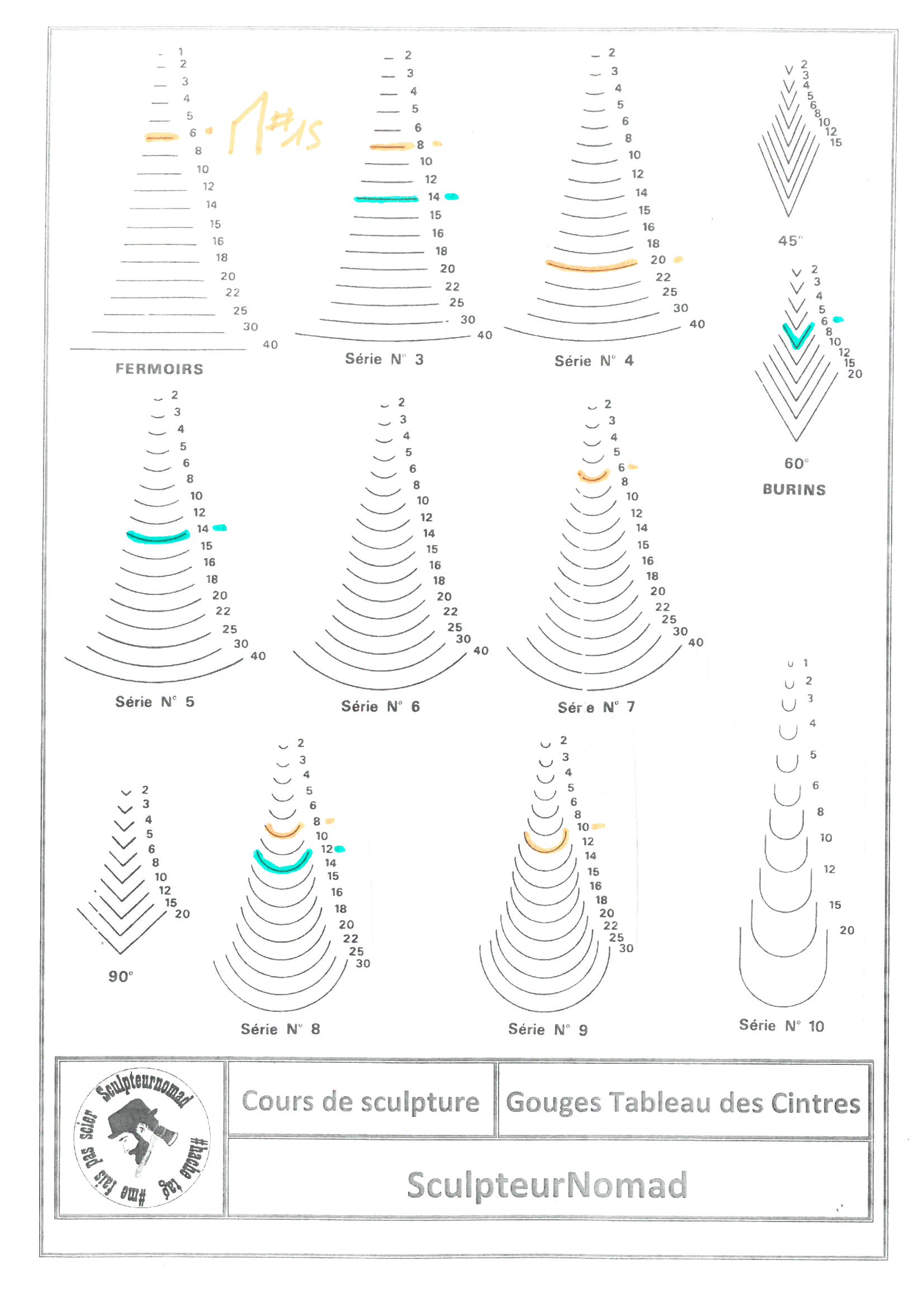 Les Gouges de base pour les cours