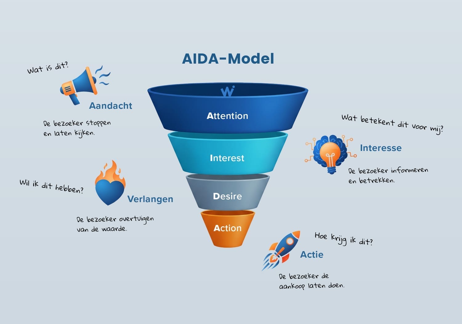 AIDA-model: Uitleg, Voorbeelden en Toepassing