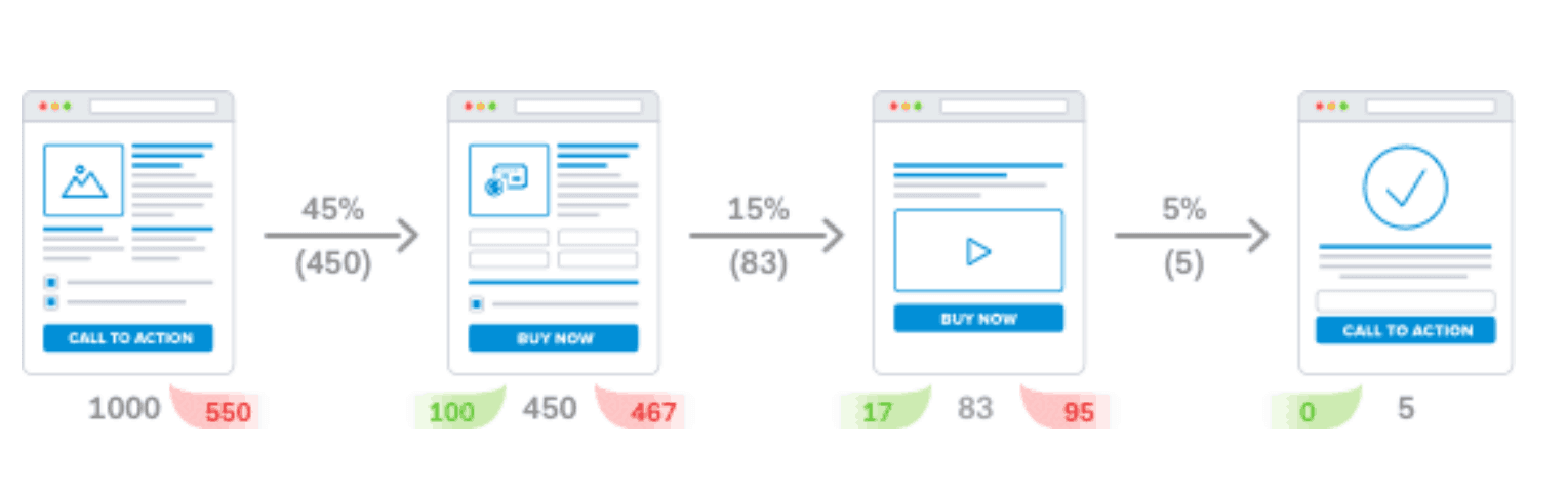 Funnelytics Review: The Best Funnel Mapping Software In 2021