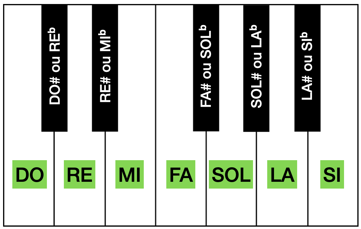 Comprendre la notation des accords en 5 minutes