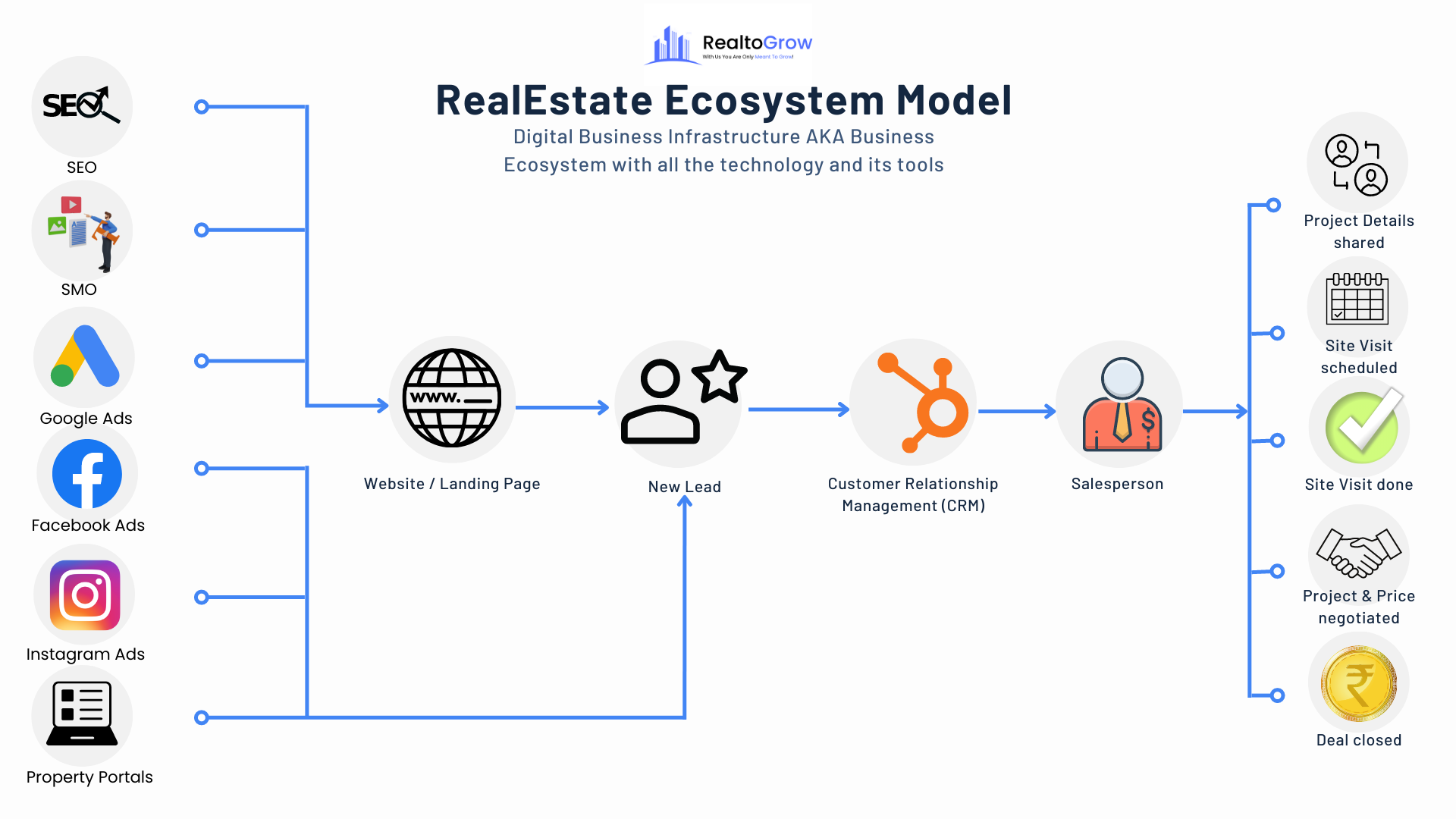 RealtoGrow - Real Estate Marketing Specialist Agency