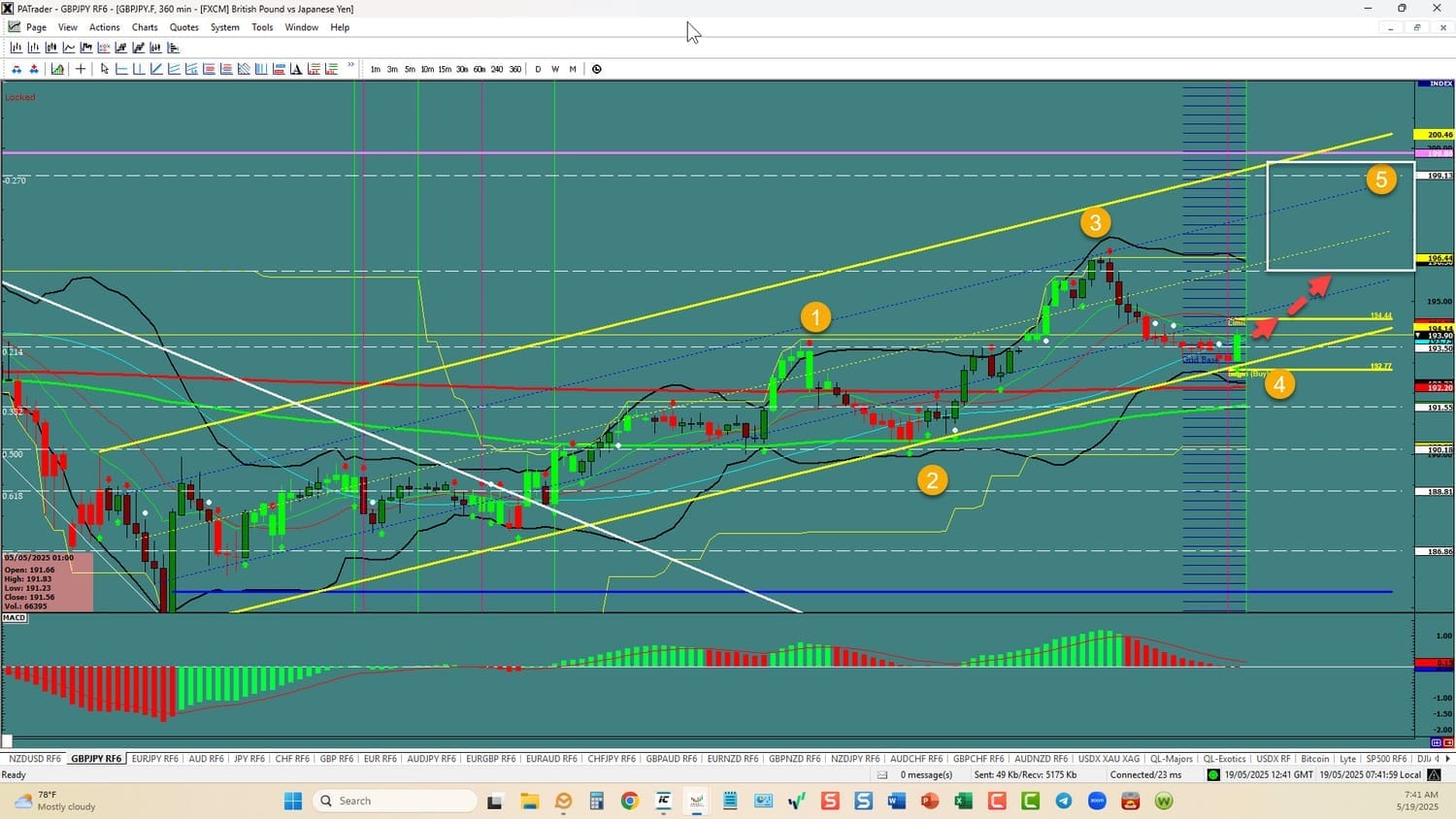 GBP\/JPY – Lots of upside potential