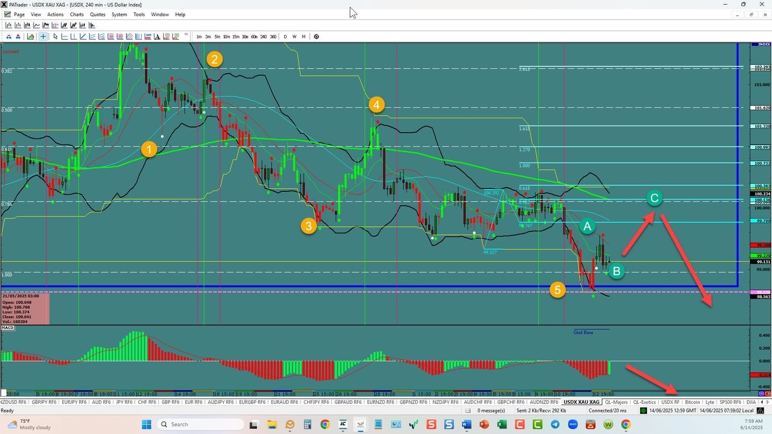 Forex Trading the week of 06\/15\/2025: USDX, EU,UJ,GU,AU,