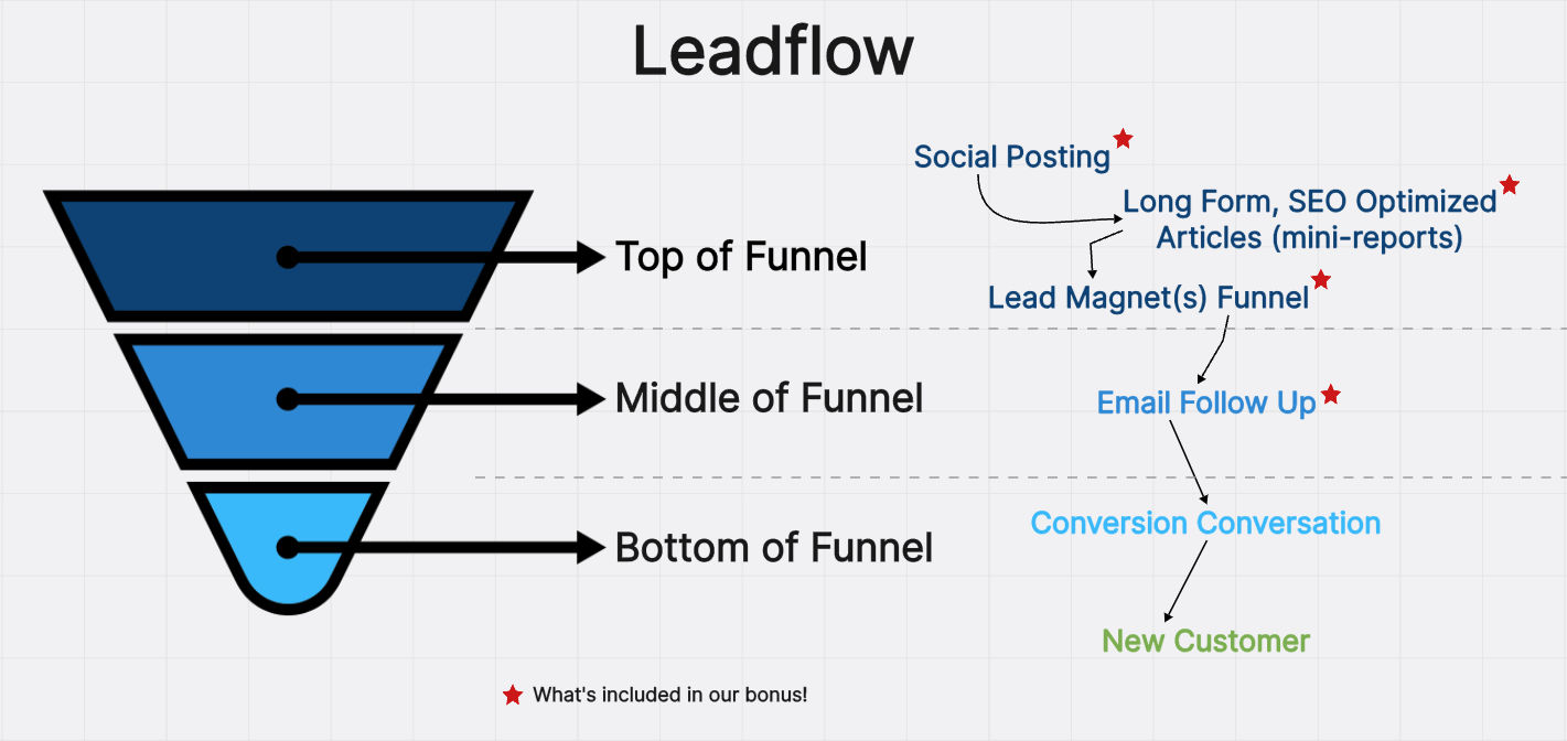 Consultant Leadflow - Website Design