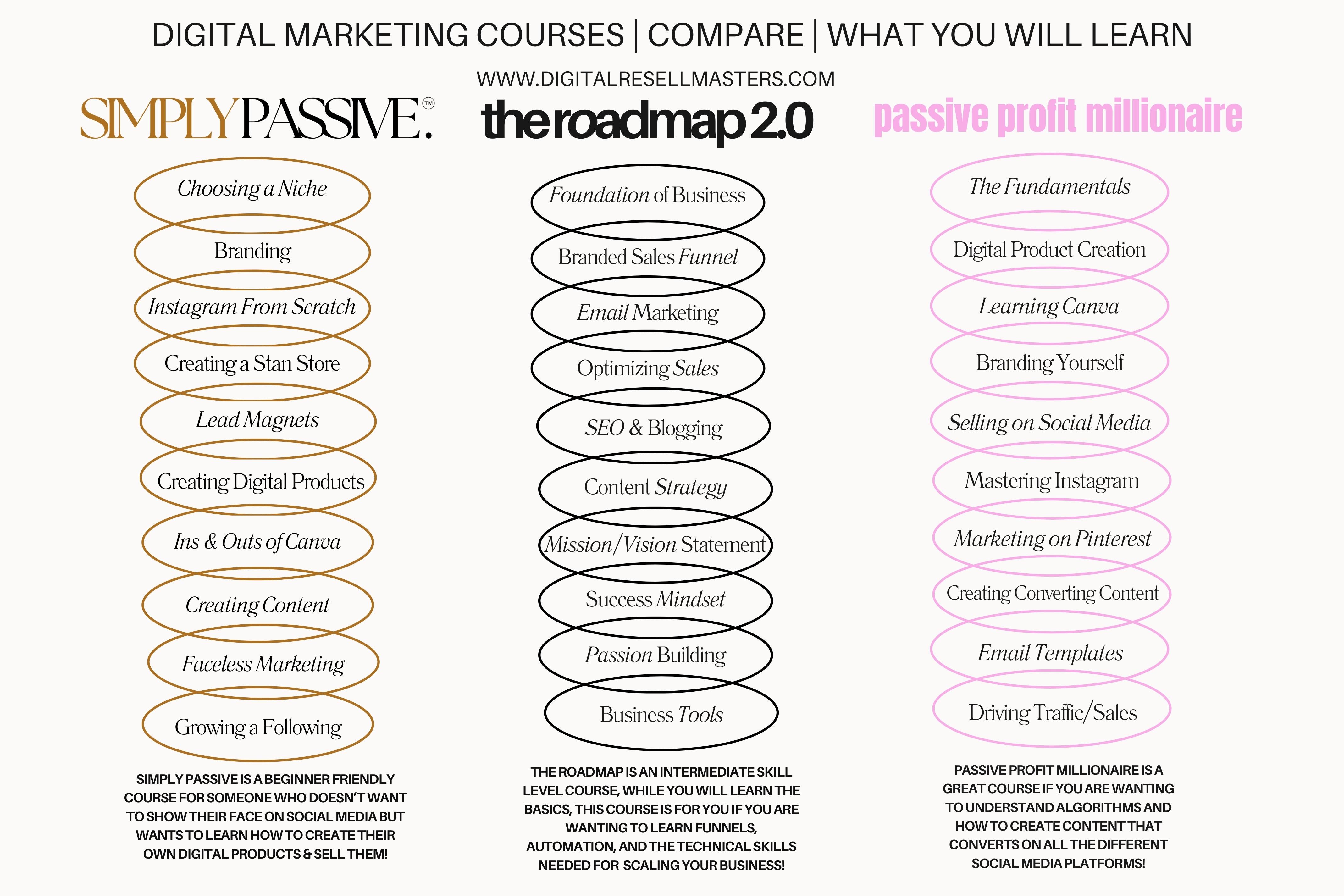 COURSES | DIGITAL RE$ELL MASTERS