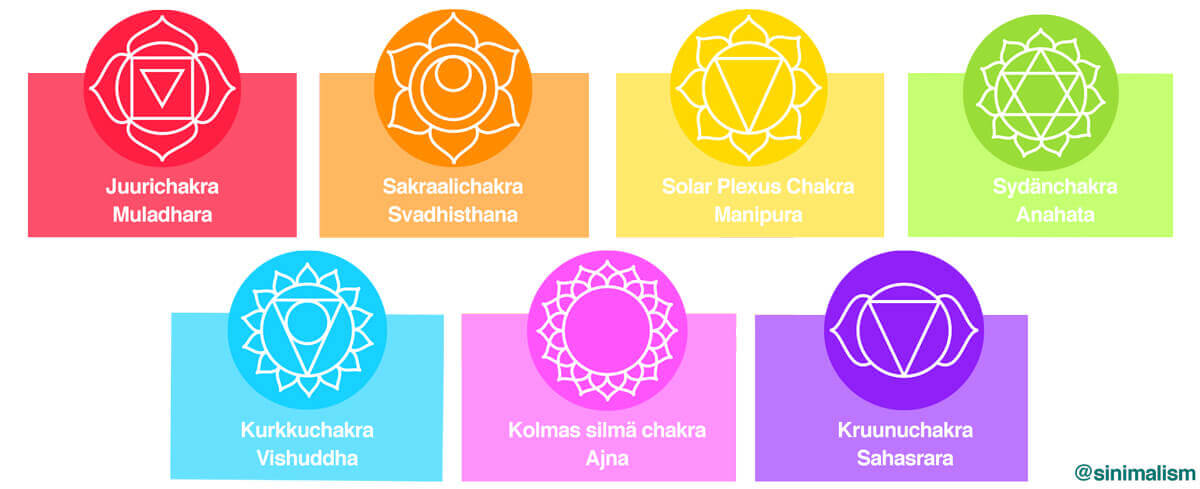Chakrat - Mitä ovat 7 chakraa? | Pääelementit ja ominaisuudet