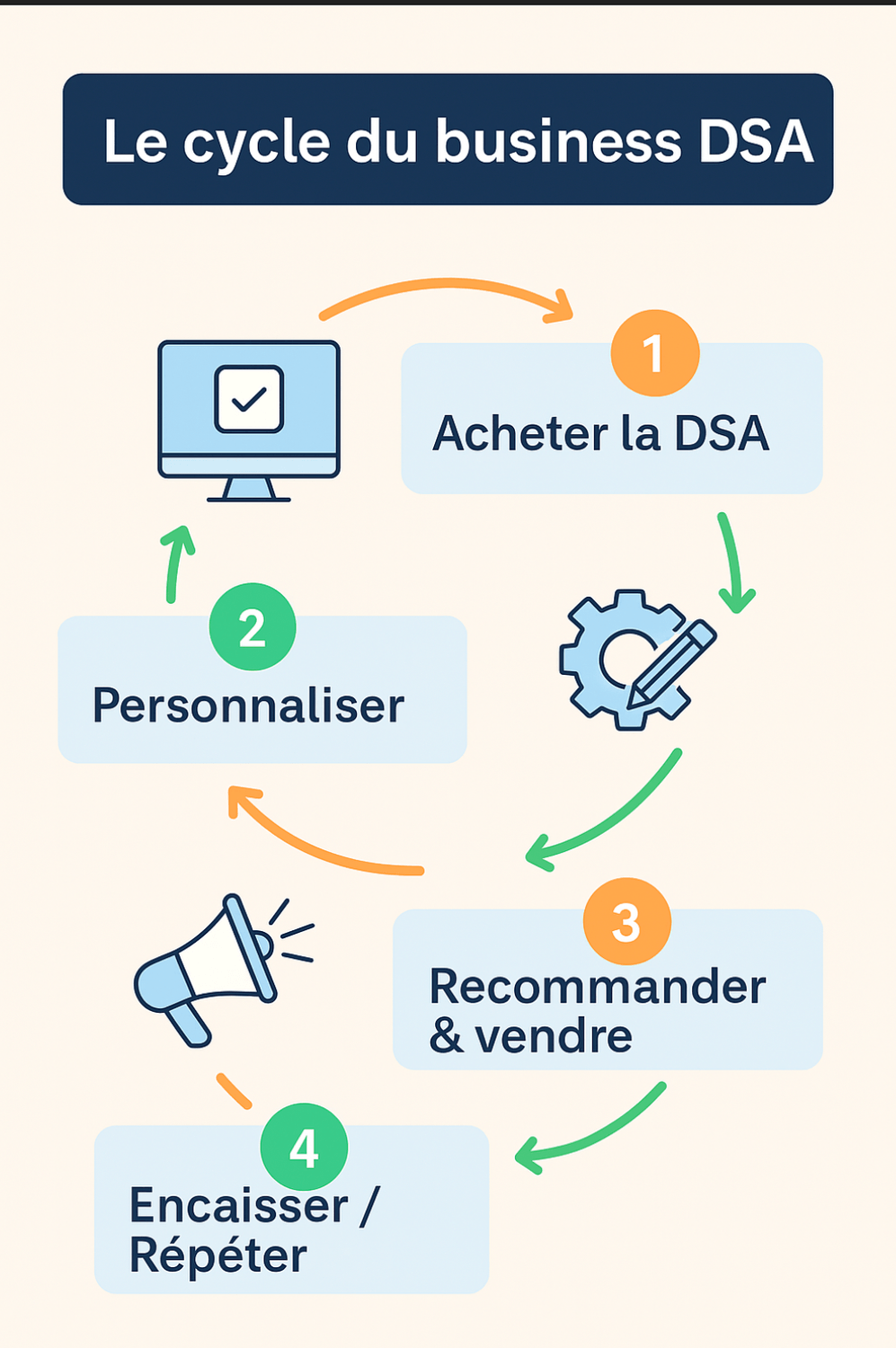 Qu'est-ce que la DSA ? Guide Complet pour Débutants en Marketing Digital