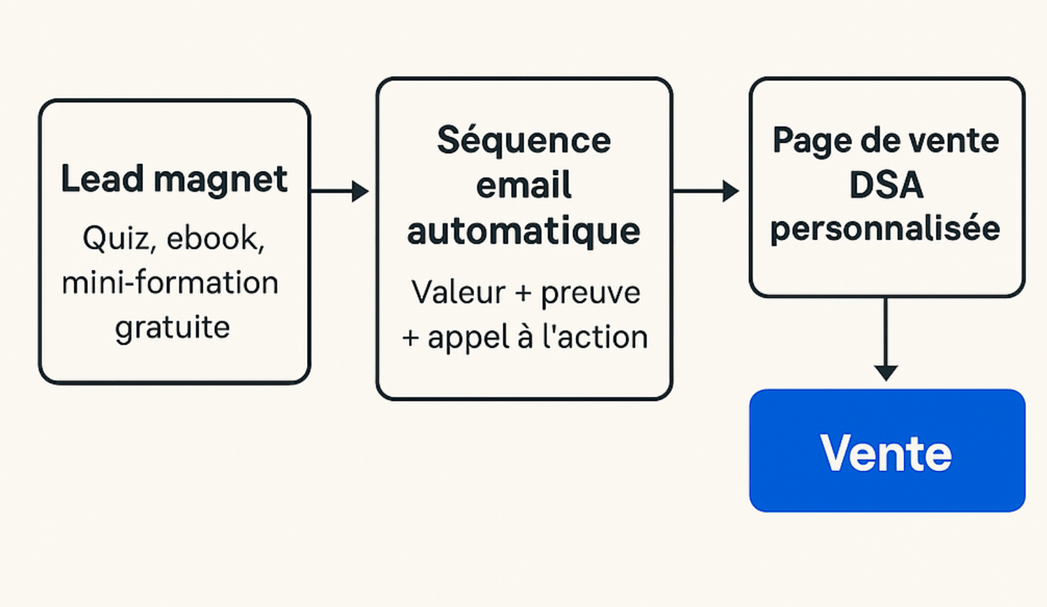 Qu'est-ce que la DSA ? Guide Complet pour Débutants en Marketing Digital