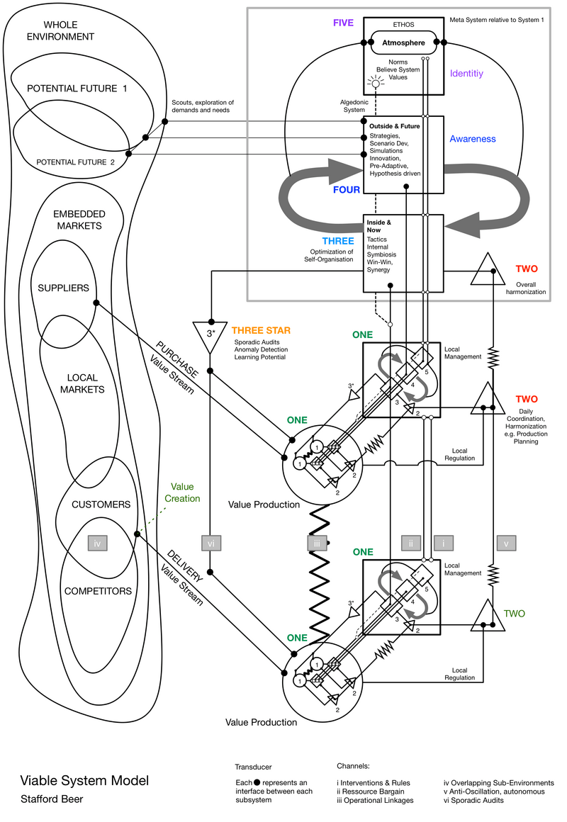 Door het Viable System Model van de organisatie op te stellen, worden ...